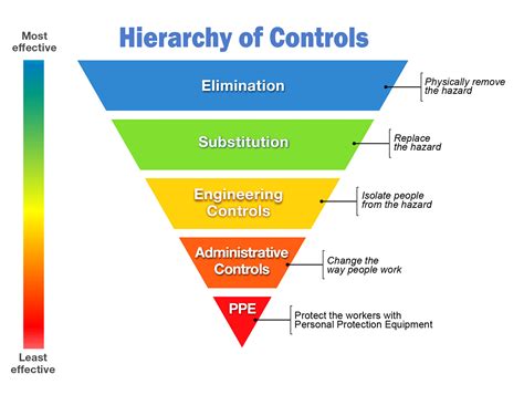 hierarchy of controls