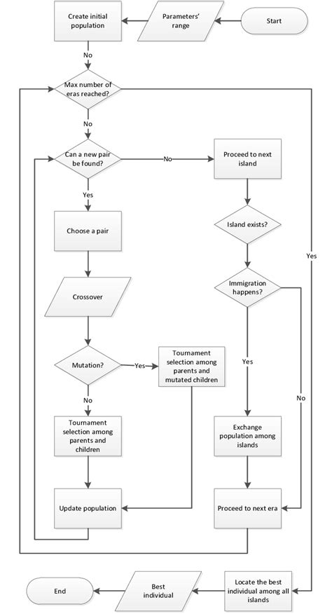 the island genetic algorithm flowchart download scientific diagram