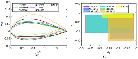 energies free full text aerodynamic shape optimization with grassmannian shape