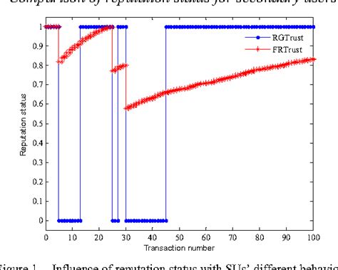 figure 1 from a novel cooperative spectrum sensing approach against malicious users in cognitive