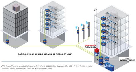 cellular das cellular distributed antenna system teleco inc