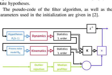 sigma point scaled unscented transform kalman filter sp ukf download scientific diagram