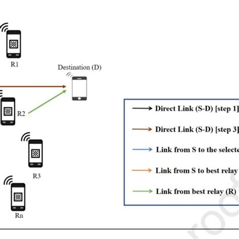 the proposed adaptive relay selection ars download scientific diagram