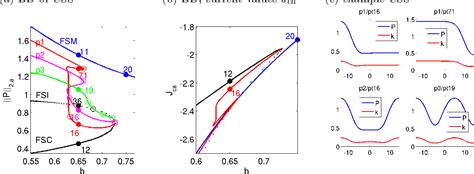 figure 1 from the pde2path add on toolbox p2poc for solving infinite time horizon spatially