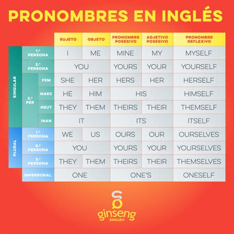 Top Mejores Tipos De Pronombres En Ingles Y Espanol En Images
