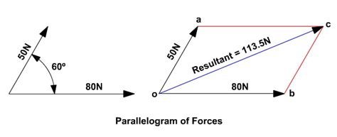 aqa gcse physics topic resultant forces scale diagrams teaching sexiz pix