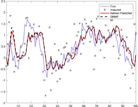 figure 1 from a bayesian filtering algorithm for gaussian mixture models semantic scholar
