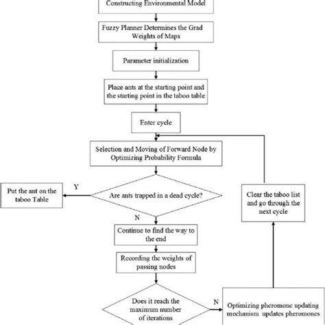 flow chart of optimized ant colony algorithm download scientific diagram