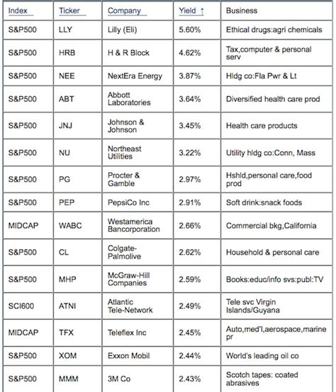 Top Dividend Stocks In S P
