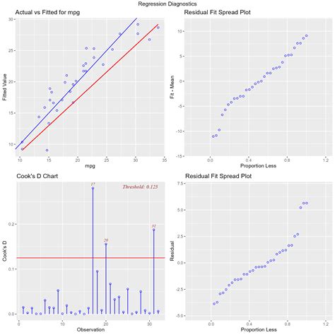 collinearity diagnostics model fit and variable contribution olsrr
