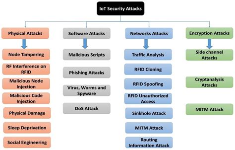 applied sciences free full text an intrusion detection and classification system for iot