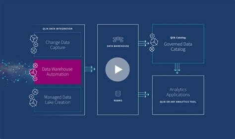 Qlik Compose For Data Warehouses Agile Data Warehouse Automation