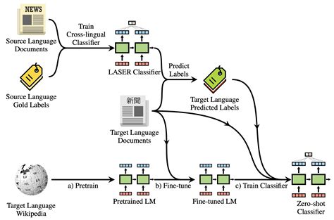 multi lingual m bert laser multifit xlm liyan tang