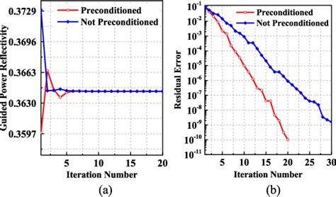 figure 4 from an efficient semivectorial bidirectional beam propagation method for 3 d optical