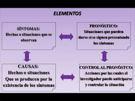 SÍNTOMAS CAUSAS PRONÓSTICO Y CONTROL DEL PRONÓSTICO EN EL PROBLEMA DE