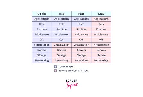 Difference Between Cloud Computing And Grid Computing Scaler Topics