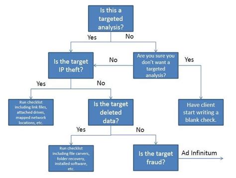 Flow Chart Diagram Decision Yes No Yes No Flowchart Template