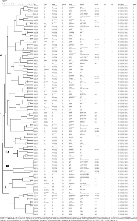 figure 1 from evaluation of a highly discriminating multiplex multi locus variable number of