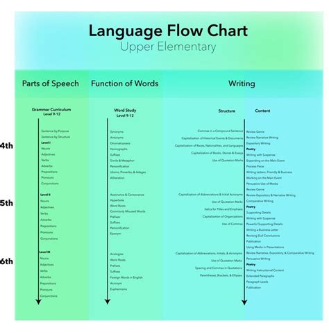 Language Flow Chart Grammar Curriculum Montessori Elementary