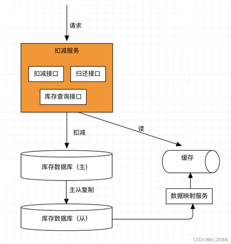 java 高并发库存订单处理 java高并发扣库存 mob64ca140ee96c的技术博客 51cto博客