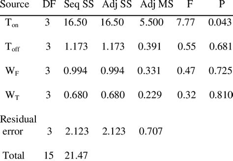 anova table for taguchi quality loss download table