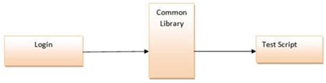 Selenium Most Popular Test Automation Frameworks With Pros And Cons