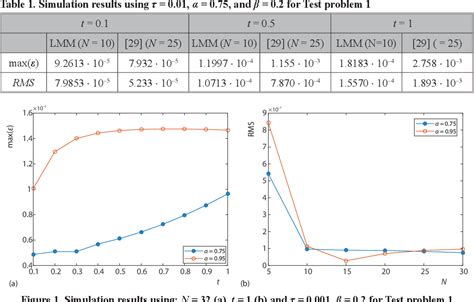 table 1 from application of local meshless method for the solution of two term time fractional