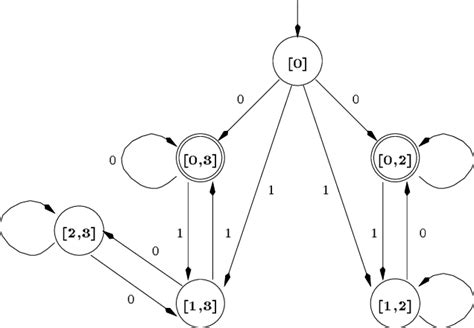 a nondeterministic finite state machine download scientific diagram