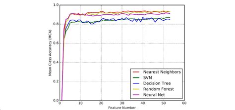 the performance of the classifiers with different subsets of features download scientific