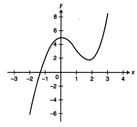 solved the figure shows the graph of y f x the derivative of twice differentiable function