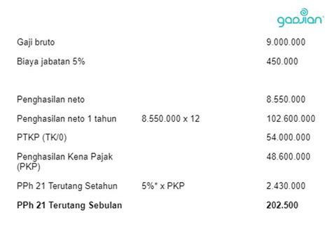 Contoh Perhitungan PPh 21 Metode Gross Blog Gadjian