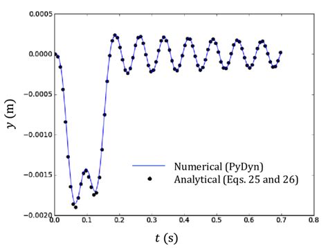 comparison between numerical and analytical results for the deflection download scientific