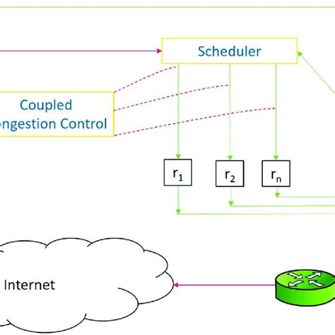 congestion control and scheduler implementation positioning before the download scientific