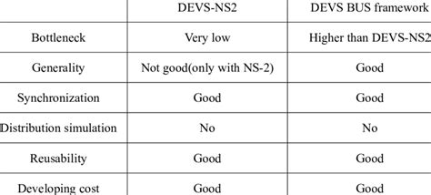 shows the comparison between the devs ns2 and the devs bus framework download table