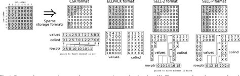 figure 1 from implementing a sparse matrix vector product for the sell c sell c σ formats on