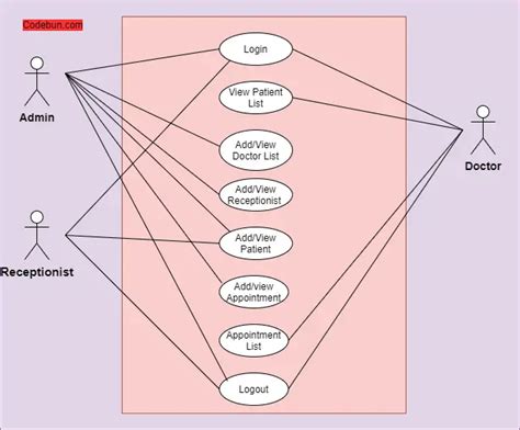 Uml Diagram For Hospital Management System Codebun