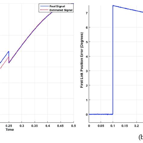 arx laguerre proportional integral pi observer method for first link download scientific