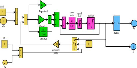 Modelling And Simulation Of Micro Hydro Power Plant Using Matlab