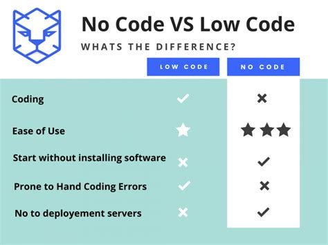 low code vs no code whats the difference infographic tigersheet my xxx hot girl