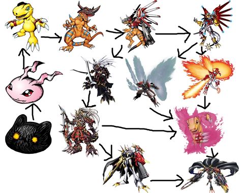 Agumon 2006 Anime Evolution Line Fandom