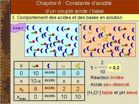 Chapitre 6 Constante Dacidit Dun Couple Acide Base