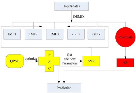 energies free full text hybridizing demd and quantum pso with svr in electric load forecasting