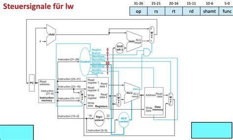 assembly why is the alu opcode for lw and sw 00 stack overflow