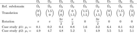 table 3 from an overlapping domain decomposition method for the solution of parametric elliptic