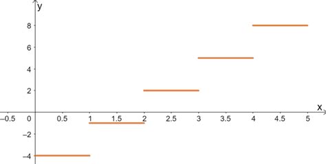 greatest integer function explanation and examples