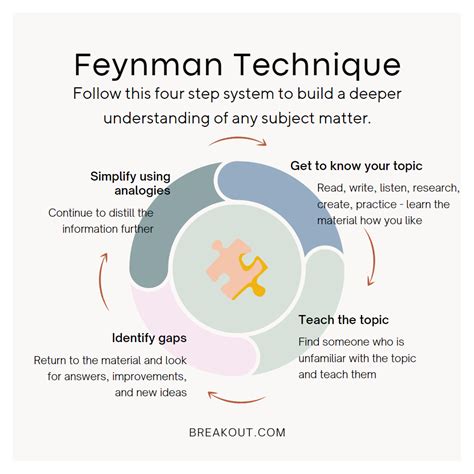 unlocking the feynman technique as an active learning tool — breakoutrn