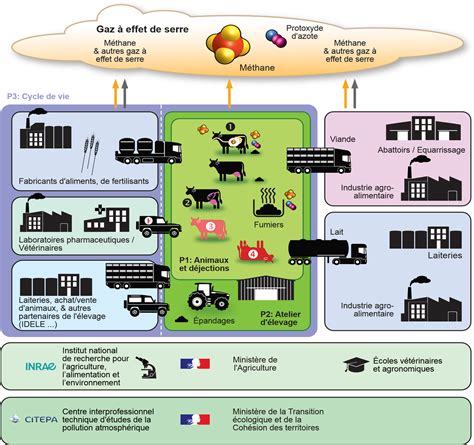 Médicament vétérinaire et réduction des émissions animales de Gaz à