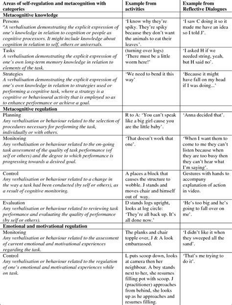 examples of self regulation and metacognition in activities and download scientific diagram