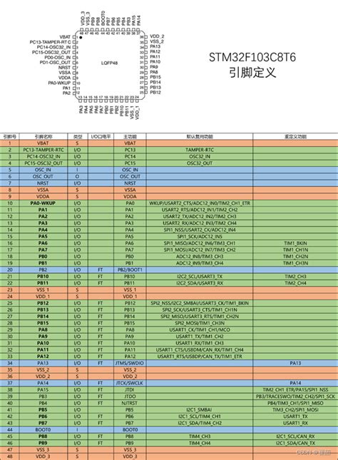 stm32新手入门教程 stm32单片机开发教程 csdn博客