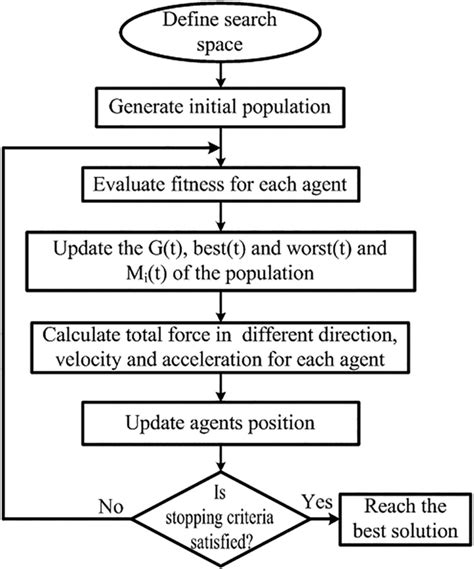 different steps of gsa gsa gravitational search algorithms download scientific diagram